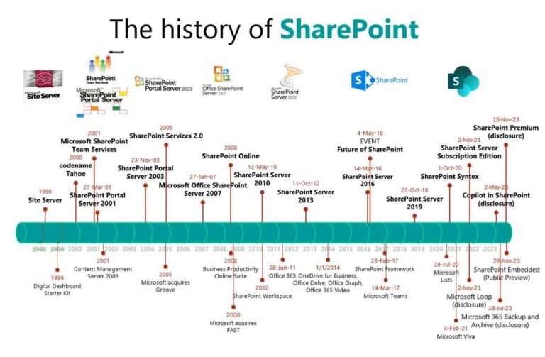 A Brief History of SharePoint 2016-2024 – SharePoint in Depth